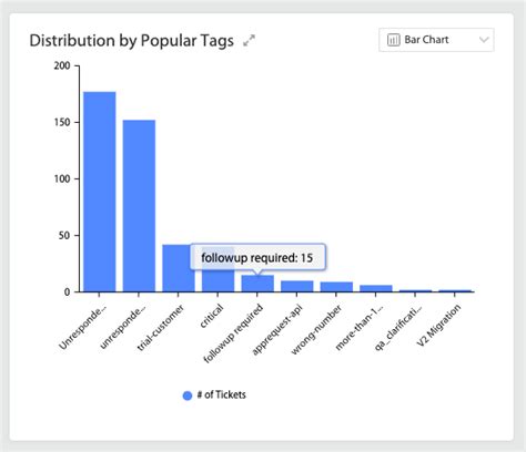 reports distribution happyfox support