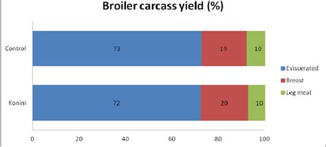Broiler Carcass Yield Download Scientific Diagram