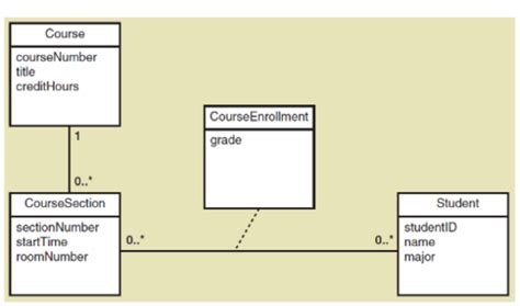 Data Management Methodologies From Flashcards Quizlet