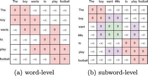 The Word Level And Subword Level Syntax Mask Matrices For The Sentence