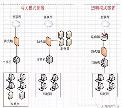 干货分享 网络安全等级保护网络设备、安全设备知识点汇总 各种网络安全设备的作用与部署方式 csdn博客