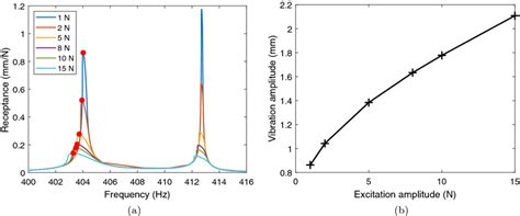 A Receptance Of The Forced Frequency Response Functions For Different