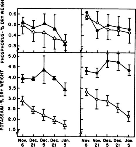 The Effect Of Sample Date And Fertilizer Treatment On The P And K