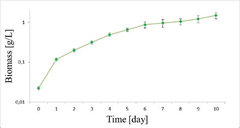 Growth Logarithmic Curve Microalgae Scenedesmus Sp In Air Lift