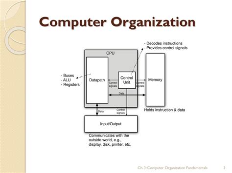 chapter 3 computer organization fundamentals ppt download