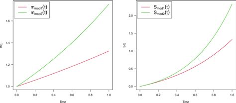 Figure from Performing Parallel Monte Carlo and Moment Equations Methods for Itô and
