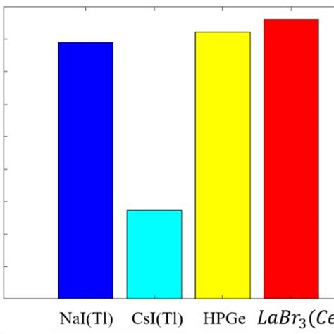 Sd Of Nai Tl Csi Tl Hpge And Labr3ce Detector Download Scientific Diagram