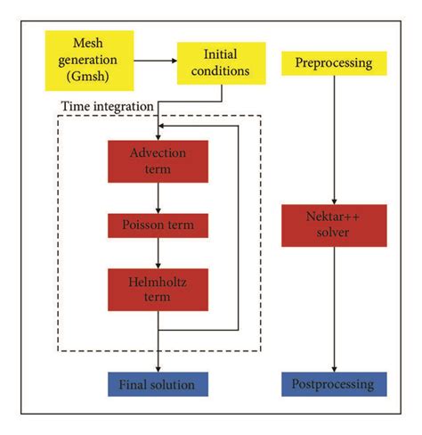the block diagram of the incompressible navier stokes solution