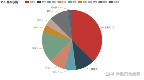 听说你不会用python画饼图赶紧进来看一下刚出炉的教程 知乎