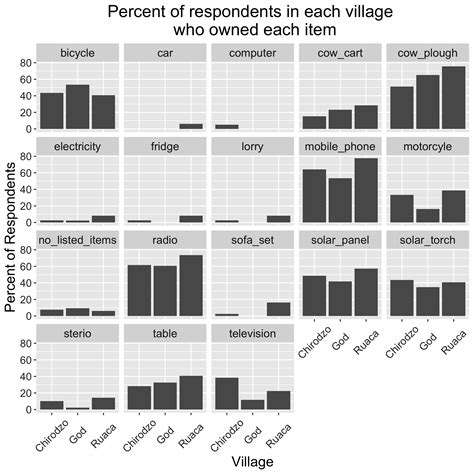 Data Visualisation With Ggplot2 Introduction To R