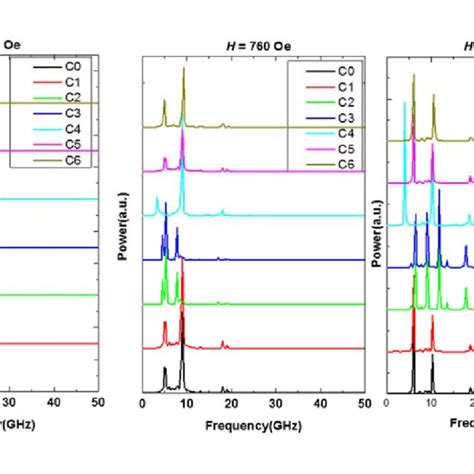 Fast Fourier Transforms Of The Download Scientific Diagram