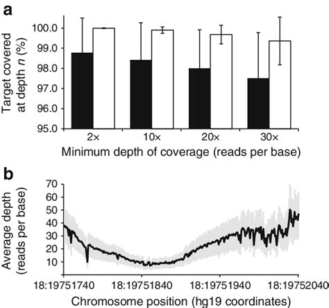 Depth Of Coverage For Targeted Genes A The Percentage Of Targeted Download Scientific