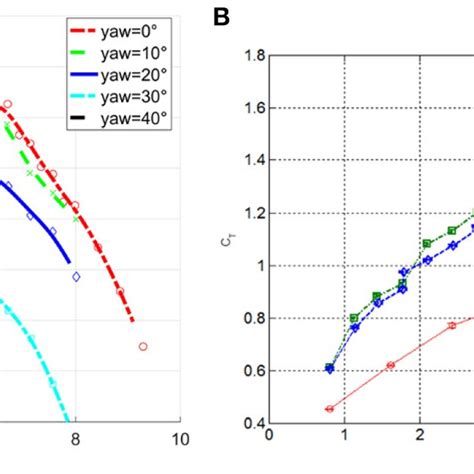 Effect Of Yaw Misalignment On Ducted Turbine ϕ 26° On Measured Download Scientific Diagram