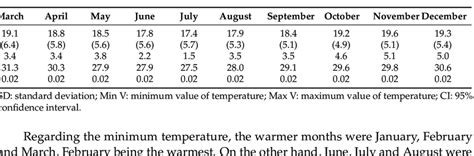 Statistical Values Obtained For Maximum Temperature Download Scientific Diagram