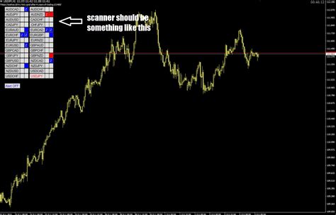 Create A Metatrader4 Scanner Dashboard For 2 Indicators With Push Notification An Order To