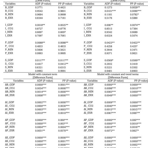 Results Of Adf Test And Pp Test Download Scientific Diagram