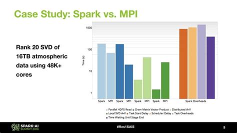 alchemist an apache spark mpi interface with michael mahoney and kai