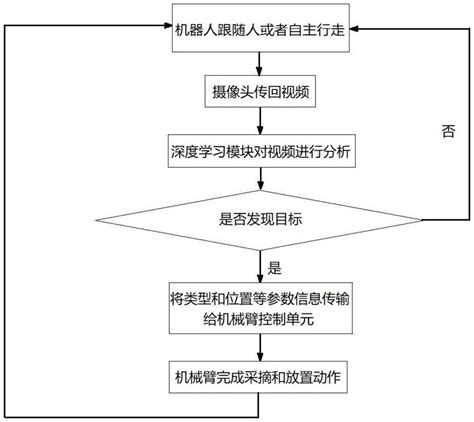 agricultural picked object recognition algorithm based on database
