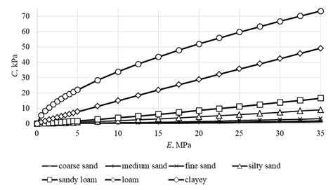 Dependence Of Angle Of Internal Friction On Deformation Modulus For Download Scientific Diagram