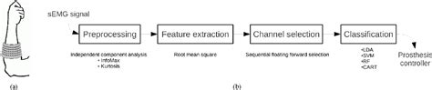 Figure 1 From Spatial Feature Extraction For Classification Of Nonstationary Myoelectric Signals