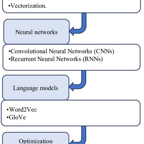 conceptual deep learning model that can be used to detect and classify