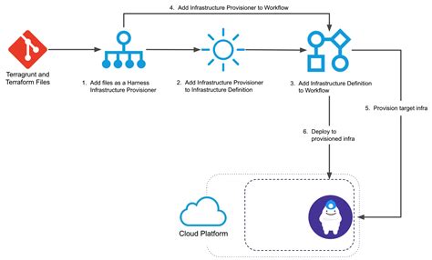 Provision Using The Terragrunt Provision Step Docs
