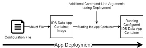configuration ids app store