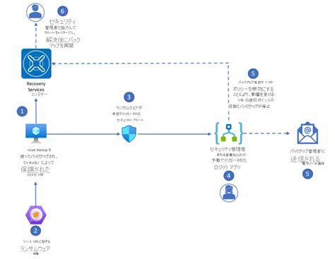 microsoft defender のランサムウェア アラートを統合して azure backup の回復ポイントを保持します