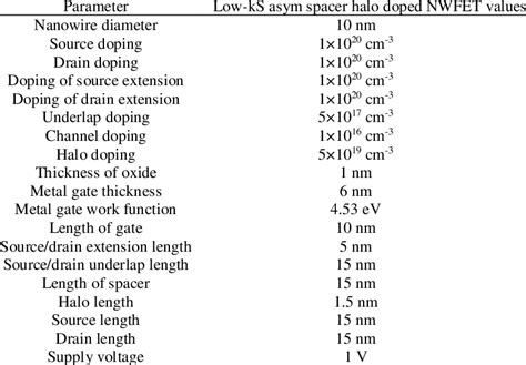 Parameters Used For Device Simulation Download Scientific Diagram