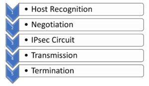 What Is IPSec Internet Protocol Security PyNet Labs
