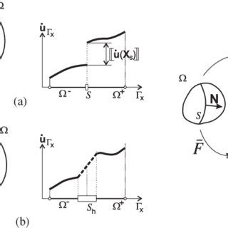 A Strong Discontinuity Kinematics B Regularized Kinematics And