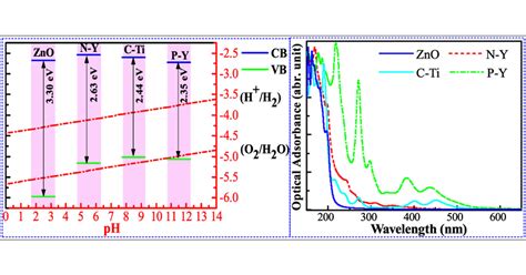 Bandgap Engineering Of The G Zno Nanosheet Via Cationicanionic
