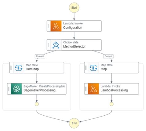 Automating Step Function Deployment In Multiple Environments Using
