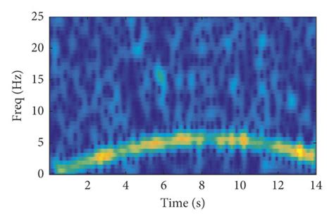 Instantaneous Rotational Frequency Estimation A Time Frequency Download Scientific Diagram