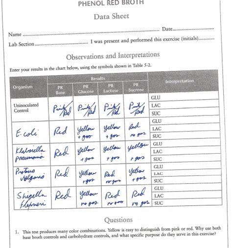 solved phenol red broth data sheet name date