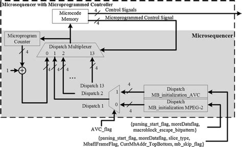 Microsequencer With Microprogrammed Controller Download Scientific