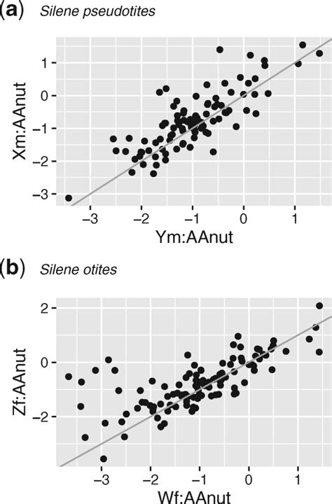 Evolution Of Young Sex Chromosomes In Two Dioecious Sister Plant