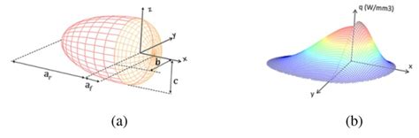 31 Goldak Double Ellipsoidal Heat Source Model 49 Download Scientific Diagram