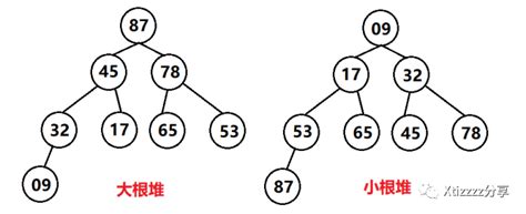 堆排序怎么建立初始堆第二篇，选择排序算法：简单选择排序、堆排序 Csdn博客