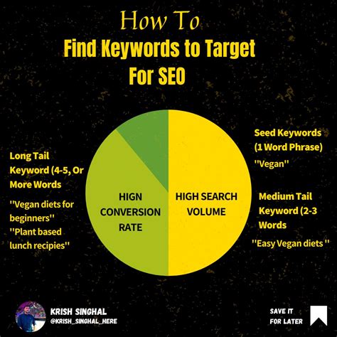 krish singhal on linkedin business data research seo strategy