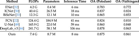 real time comparison results of different networks including enet