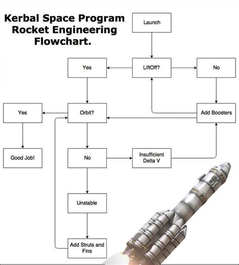 Oc How To Engineer A Rocket To Orbit The Kerbal Style [engineers