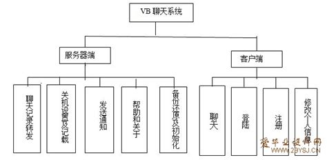 网络多人聊天系统的设计与实现vb计算机