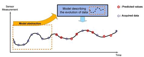 Model Based Active Sensing Allows To Create A Model Of The Physical Download Scientific Diagram