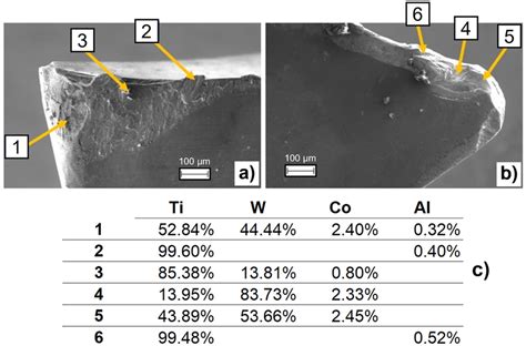 Tialn Coated Tool Vc 66 Mmin A Flank Face B Rake Face C Eds