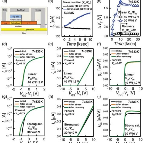 Capacitance Voltage Characteristics Of Device Before And After Stress Download Scientific
