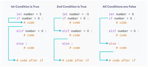 Sử dụng if else trong Python w seo