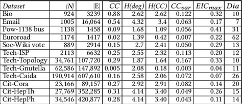 table 2 from an extensive characterization of graph sampling algorithms