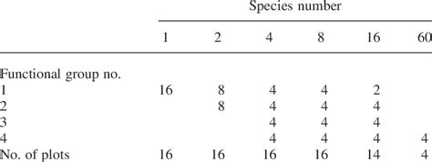 Summary Of The Experimental Design Showing The Number Of Replicates For Download Table