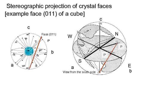 Cyclographic And Stereographic Projection What Is Important